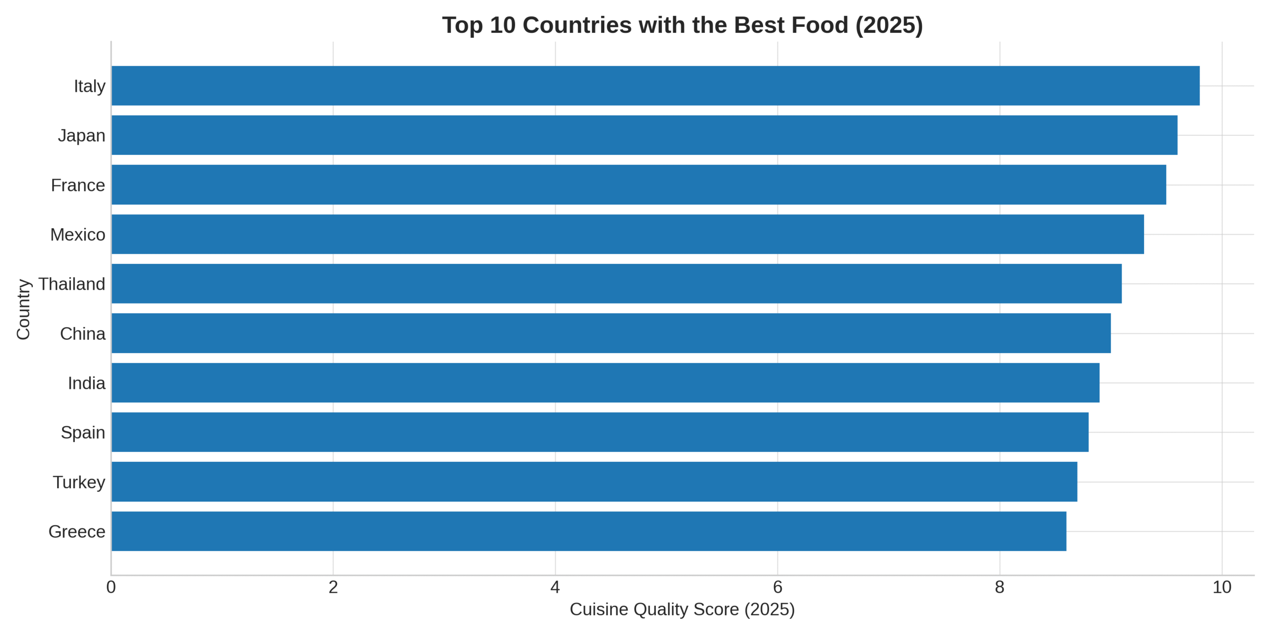 Top 10 Countries with the best Food in the World— You’ll Want to Visit ...