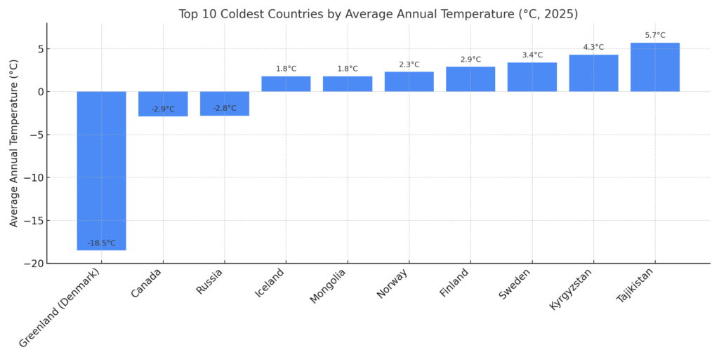 Top 10 most Coldest Countries in the World - Top 10 Best Lists in the World