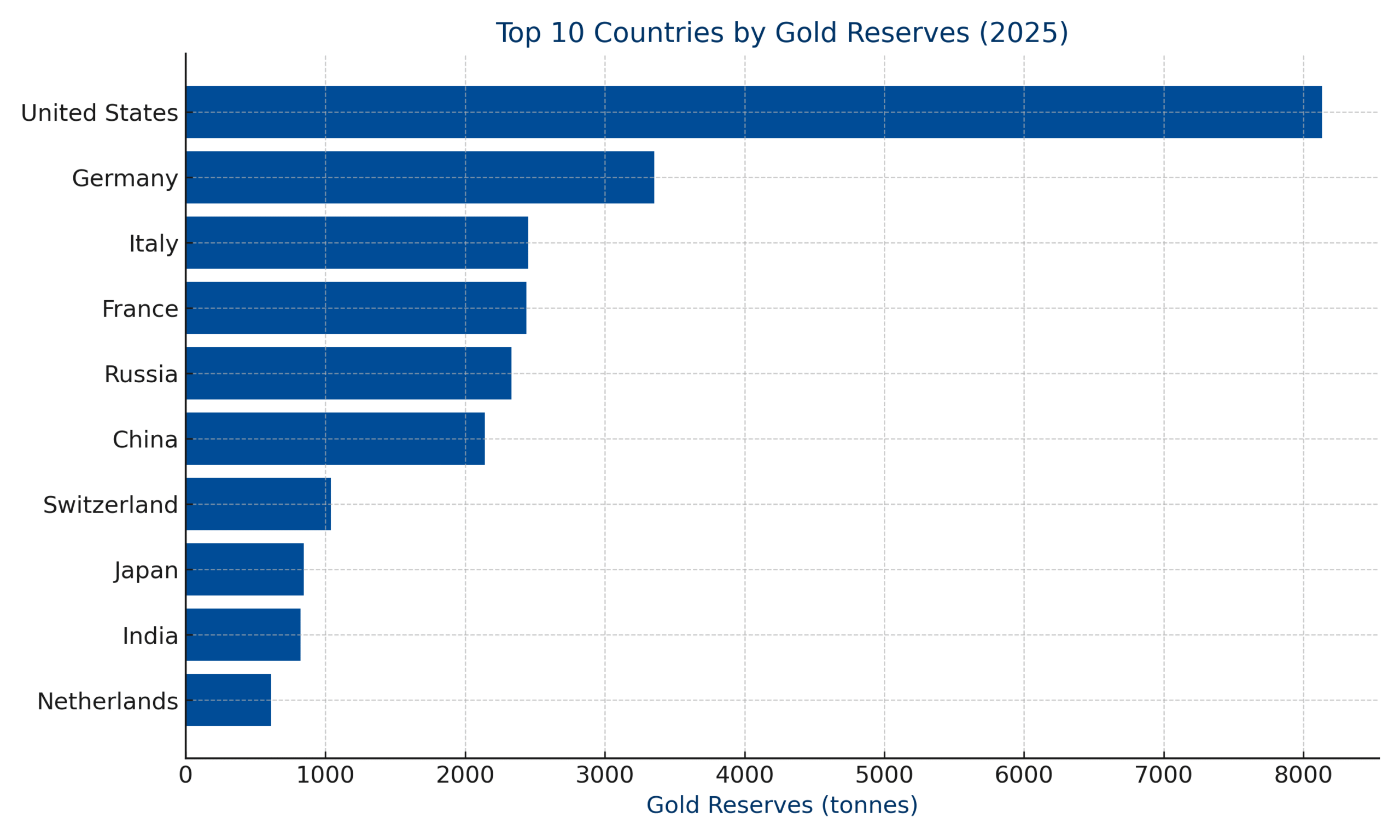 Top 10 Countries by Gold Reserves in the World - Top 10 Best Lists in ...