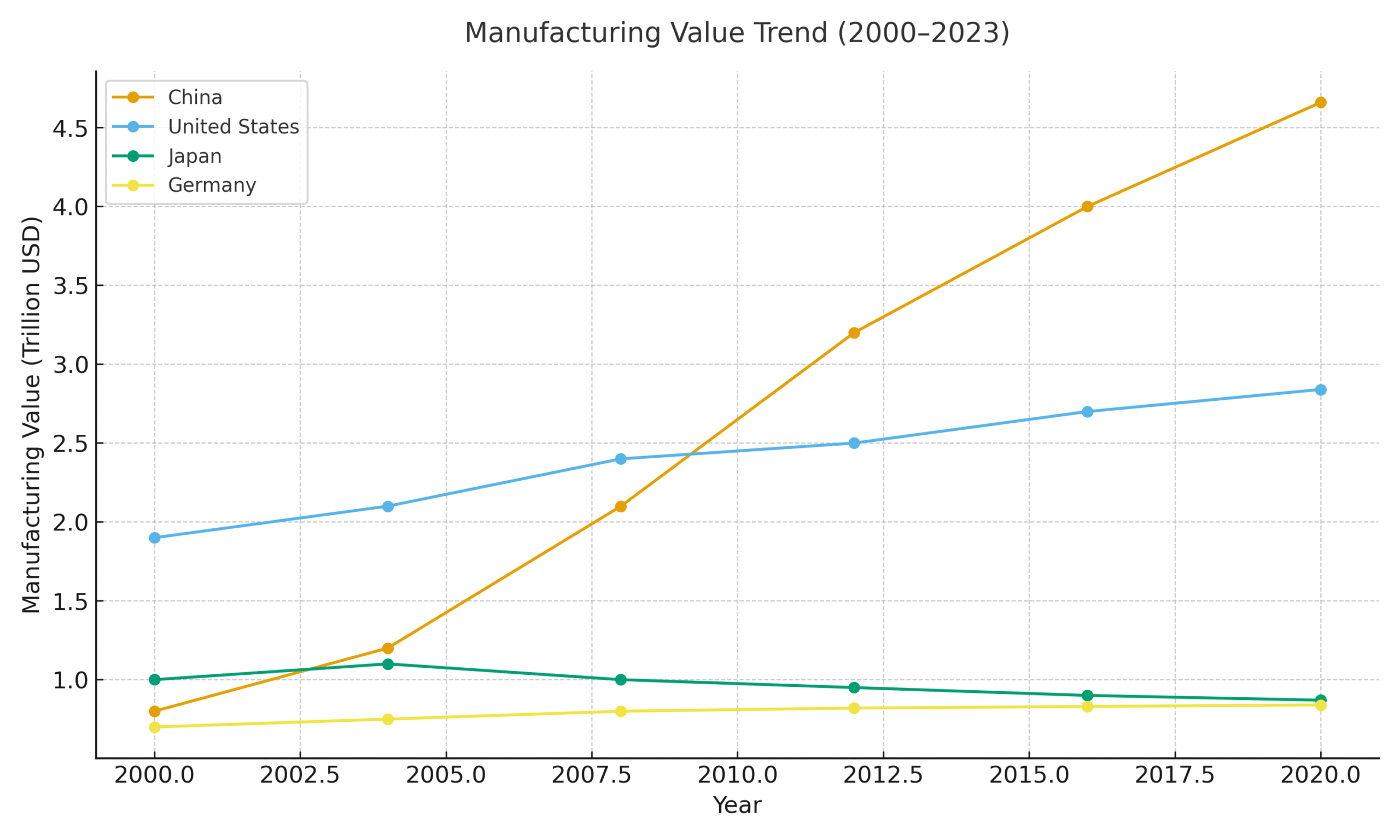 Top 10 Manufacturing Countries in the World- Top 10 Best Lists in the World