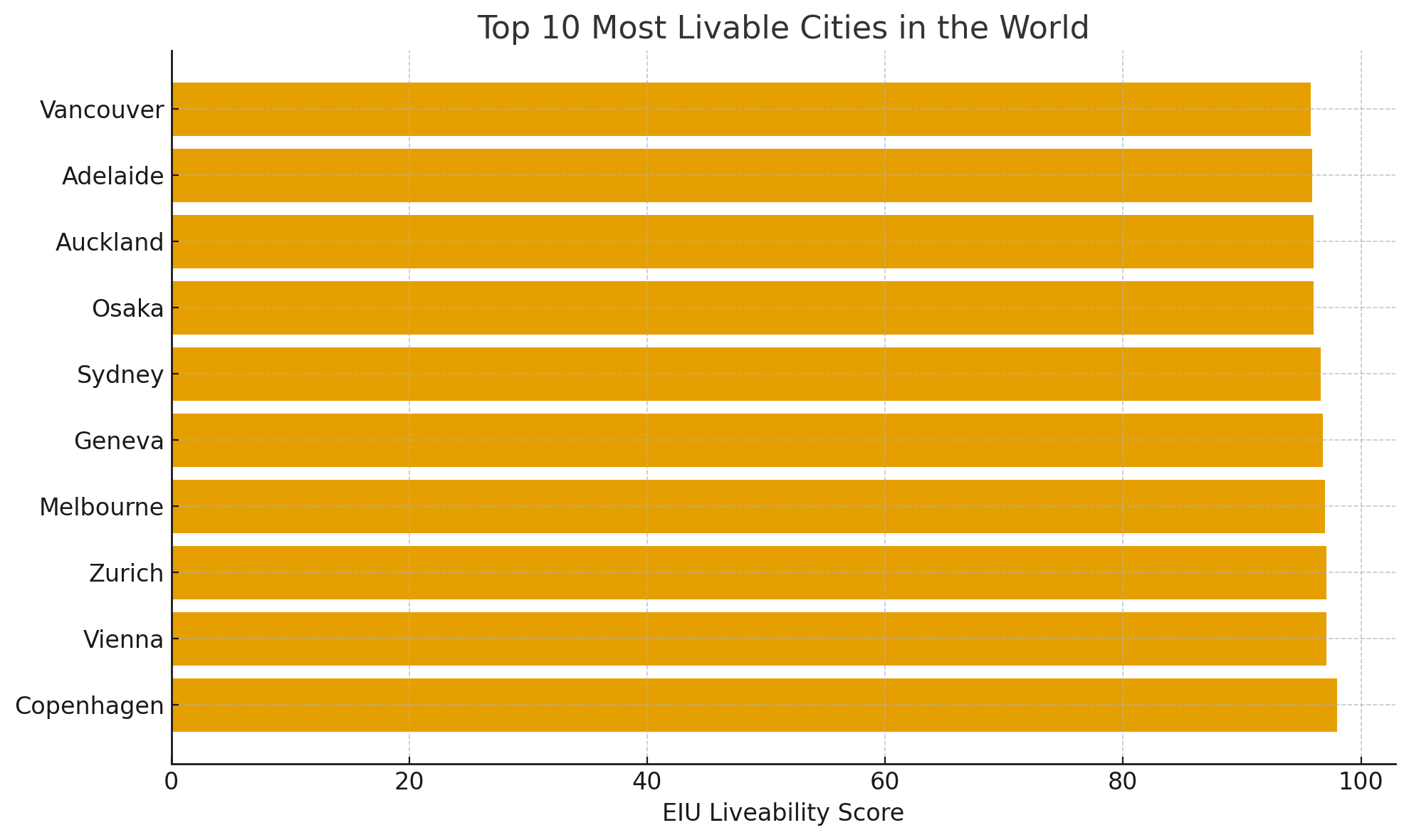 Top 10 most livable Cities in the World - Top 10 Best Lists in the World